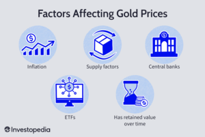 Factors Affecting Gold Prices Globally in 2025 | Key Drivers